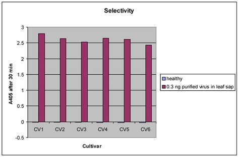 Selectivity Of The Elisa For Pepmv Download Scientific Diagram