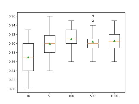 How To Develop A Random Forest Ensemble In Python