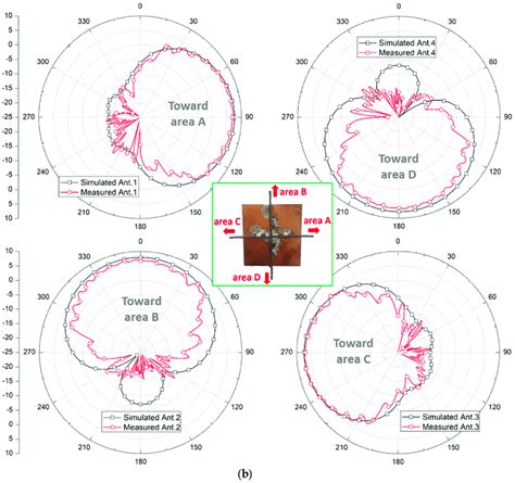 Simulated And Measured Radiation Patterns Of The Proposed Antenna Array Download Scientific