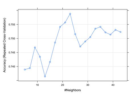 2 Cross Validation Resampling Method
