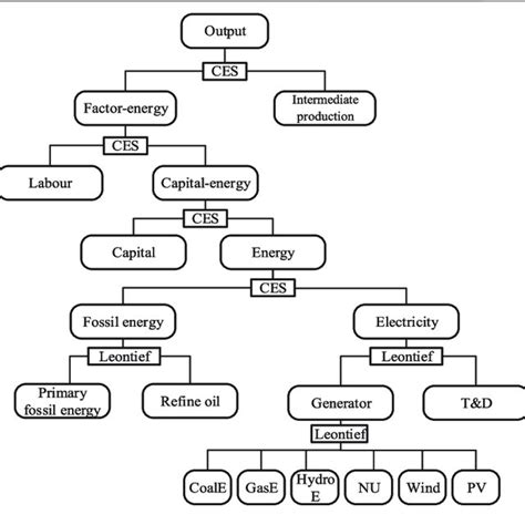 Model Structure Of Cge Download Scientific Diagram