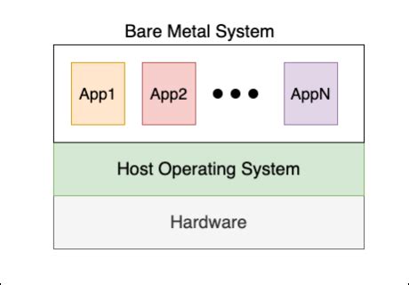 Programming For Beginners Bare Metal Vs Virtual Machines Vs Containers