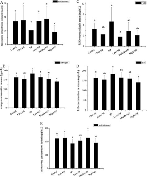 Sex Hormone Levels In Serum And Testis After Exposure To NP And Download Scientific Diagram