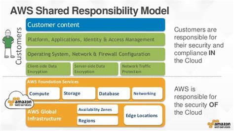 The Aws Shared Security Responsibility Model In Practice