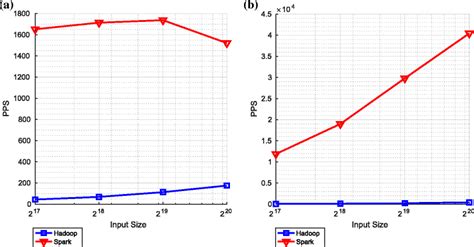 Bitonic Sort And Minimum Variance Resampling On Spark And Hadoop A