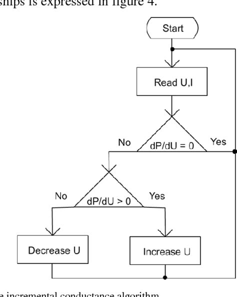 Figure 4 From Labview Based Simulator For Pv Modules Energy Efficiency Optimization Semantic