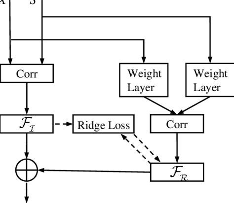 structure of the residual learning framework corr denotes the cross