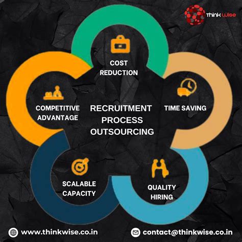 Thinkwise Consulting Llp On Linkedin Thinkwiserecruitment Rpo
