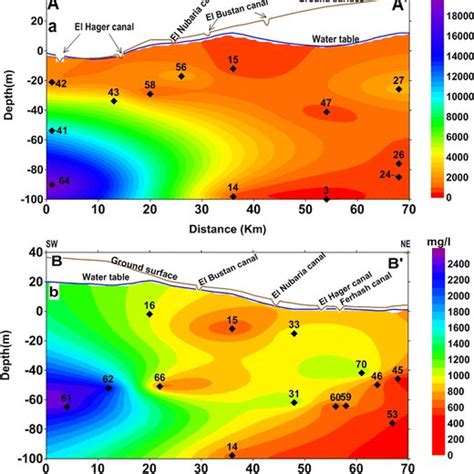 Vertical Distribution Of Groundwater Total Dissolved Solids Tds Along