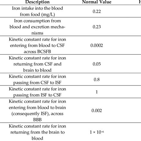 Description And Value Of Parameters Used For The Equations Download