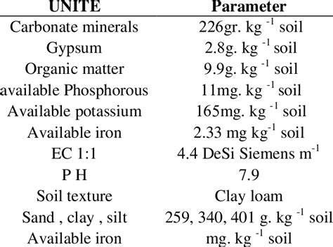 Some physical and chemical properties of soil before planting ...