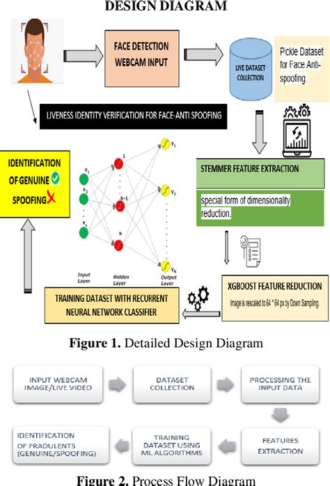 PDF Liveness Identity Verification For Face Anti Spoofing In Biometric Validation Using