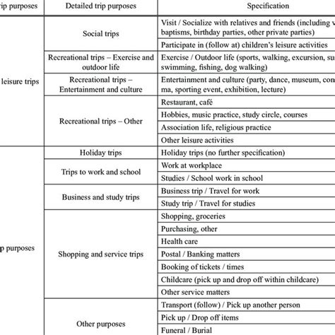 Classification Of Trip Purposes Used In The Analysis Download