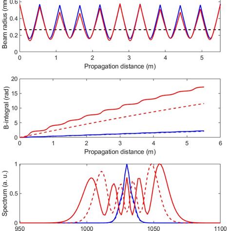 Top Beam Radius As A Function Of Distance In The Near Concentric Mpc