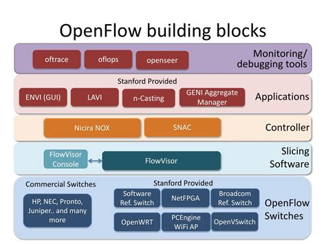 Ppt Openflow Software Defined Networks Powerpoint Presentation Free Download Id 3385702