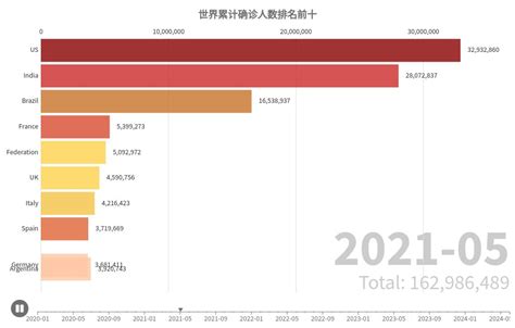 累计确诊条形竞赛图 Flourish