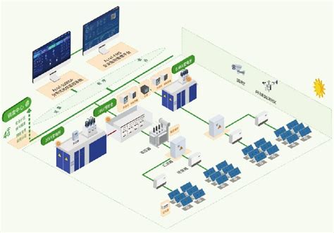 具有电能质量监测和光功率预测功能的分布式光伏监控系统 哔哩哔哩