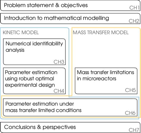 3 Roadmap Through This Dissertation Download Scientific Diagram