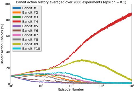 Solving The Multi Armed Bandit Problem Towards Data Science
