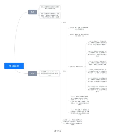 Opencv基础函数学习4