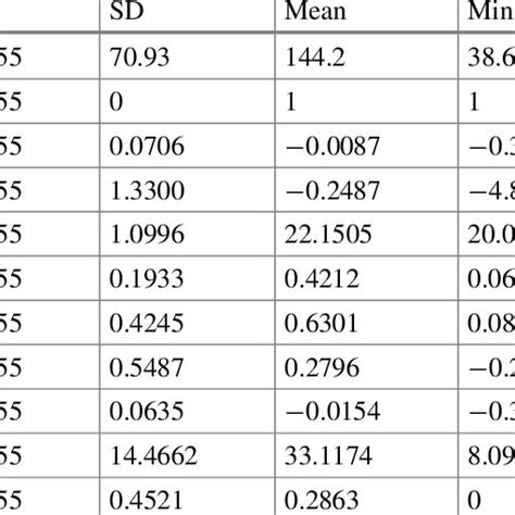 Descriptive Statistics Of The Main Variables Download Scientific Diagram