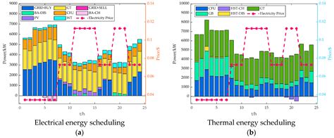 Optimal Energy Management Strategy Of Clustered Industry Factories Considering Carbon Trading