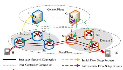illustration of inter domain flow and switch controller interactions