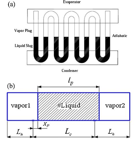 Schematic Of A Typical Php A And Control Volume B Download