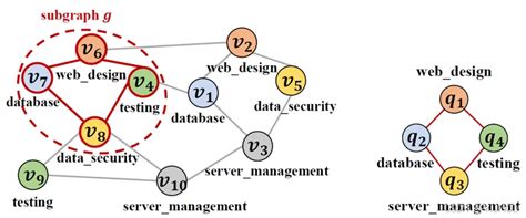 论文导读 基于图机器学习的子图匹配算法研究 efficient exact subgraph matching via gnn based