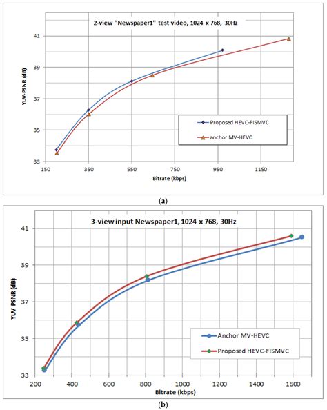 Information Free Full Text Hevc Based Frame Interleaved Coding Technique For Stereo And