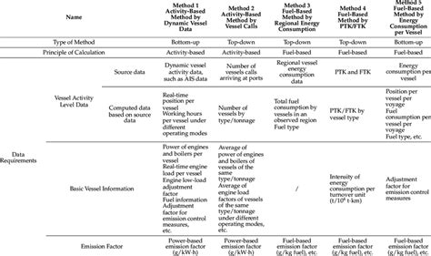 Calculation Principle And Required Data Of The Main Methods Download