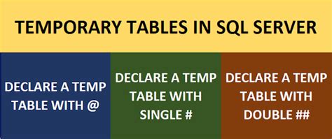 Working Temporary Tables In Sql Server Using T Sql Using Sql Server