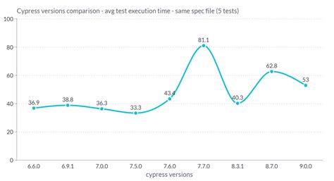 Execution Time Increased Drastically After Upgrading From 830 To 86