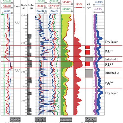 Integrated Logging Interpretation Chart For Well Jx Wu Et Al Download Scientific