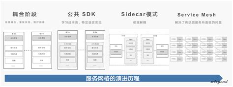全方位解读服务网格（service Mesh）的背景和概念 Xcbeyond