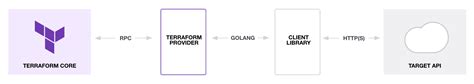 How To Develop A Custom Provider In Terraform