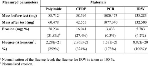 Mass Measurements Of Uncoated Substrates Before And After Exposure To Download Scientific