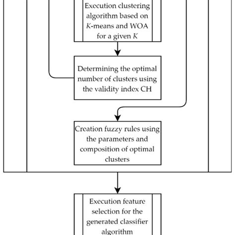 The Flowchart Of Creating A Fuzzy Classifier Process Download