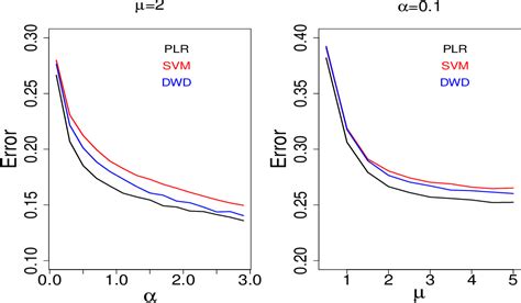 Large Scale Analysis Of Generalization Error In Learning Using Margin Based Classification Methods