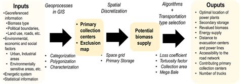Sequential Diagram Of The Methodology Used Download Scientific Diagram