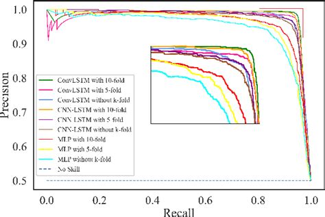 Figure 11 From A Hybrid Convlstm Based Anomaly Detection Approach For
