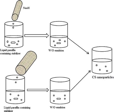 Schematic Representation Of The Method Of Emulsion Droplet Coalescence