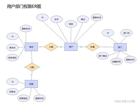 部门用户权限应用的设计和创建1权限设计之创建部门、审核部门权限 Csdn博客
