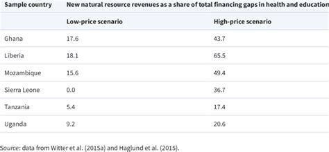 Price Variations In Smoothed Resource Revenue Projections In Relation Download Scientific