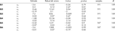 first order serial correlation of residuals download table
