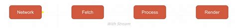 从 Fetch 到 Streams —— 以流的角度处理网络请求 知乎