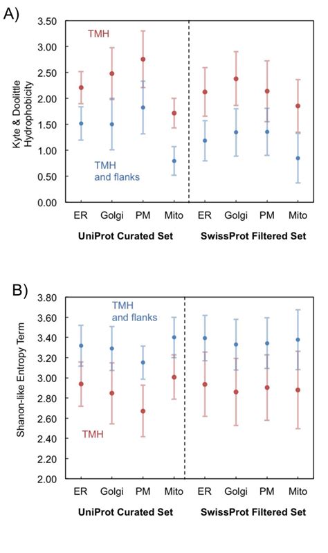 5 Average Sequence Based Biochemical Values Of Organelle Datasets From Download Scientific