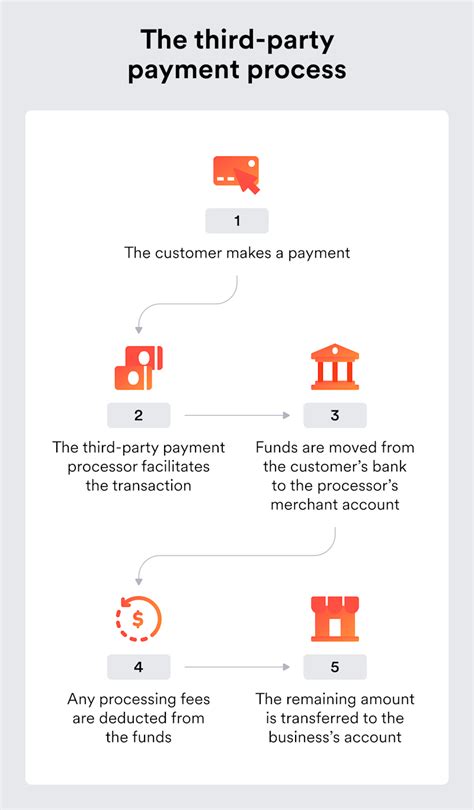 What Are Third Party Payment Processors How Do They Work Airwallex