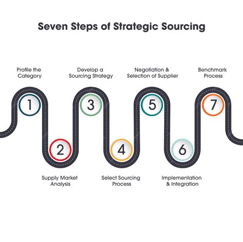 Premium Vector The Seven Steps Of Strategic Sourcing Vector Infographic