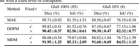 Table 3 From Masked Diffusion As Self Supervised Representation Learner